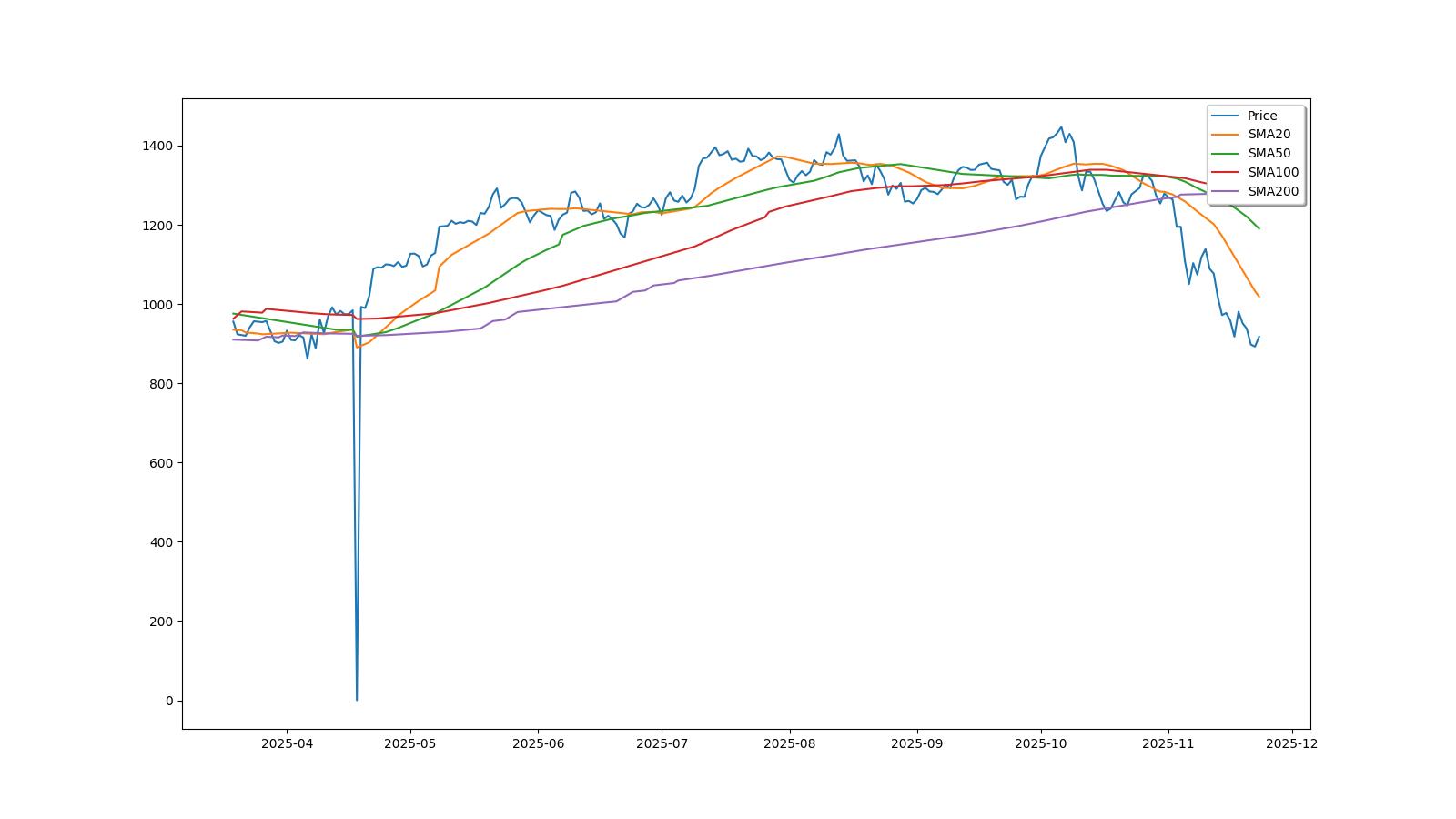 PlatinCoin Simple Moving Averages