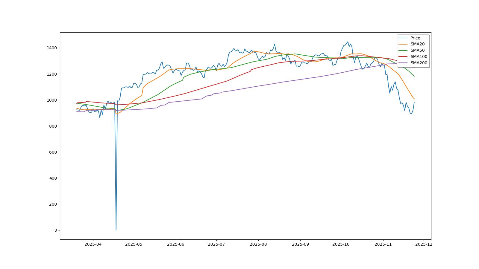 PlatinCoin Simple Moving Averages