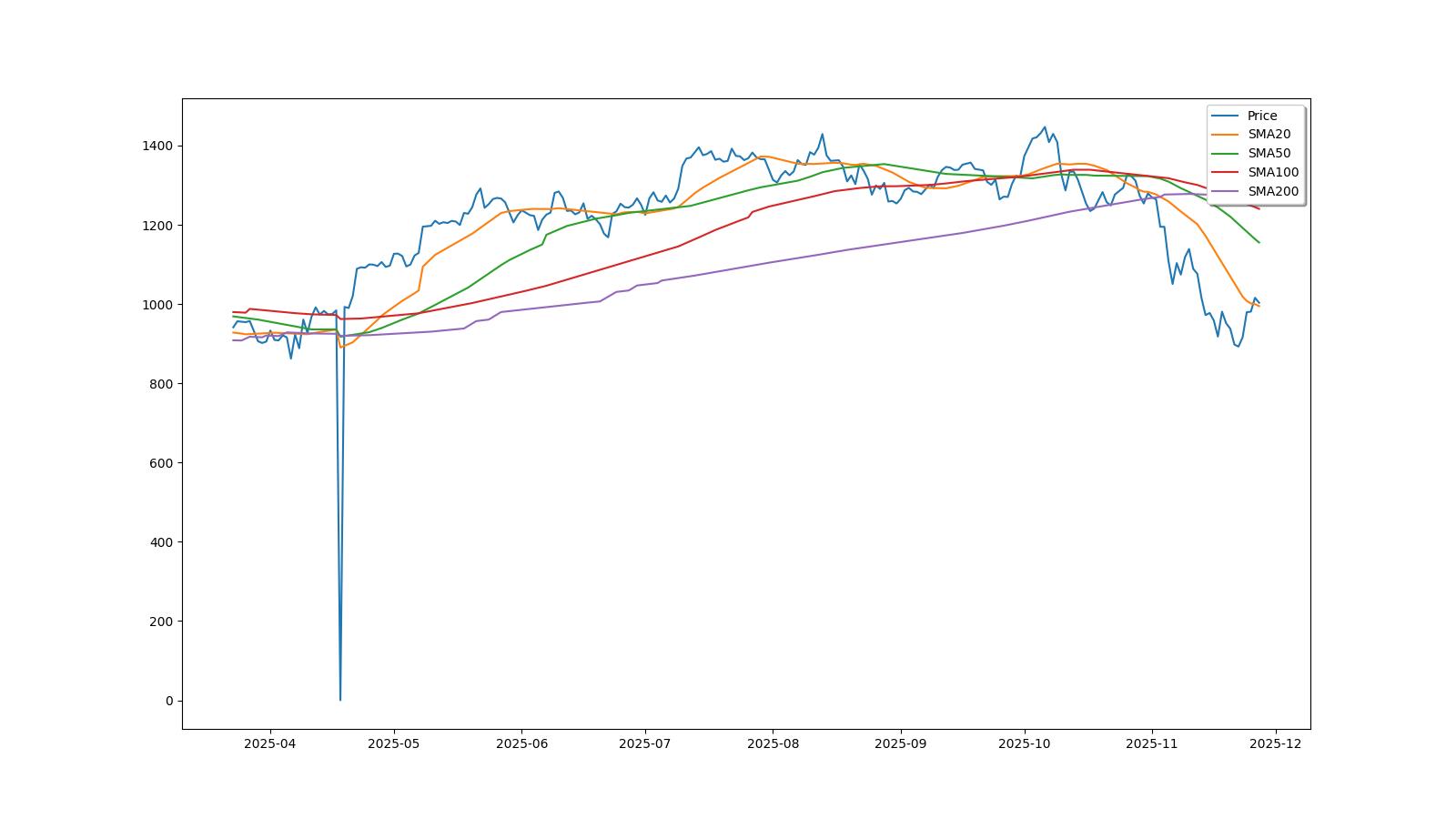 PlatinCoin Simple Moving Averages
