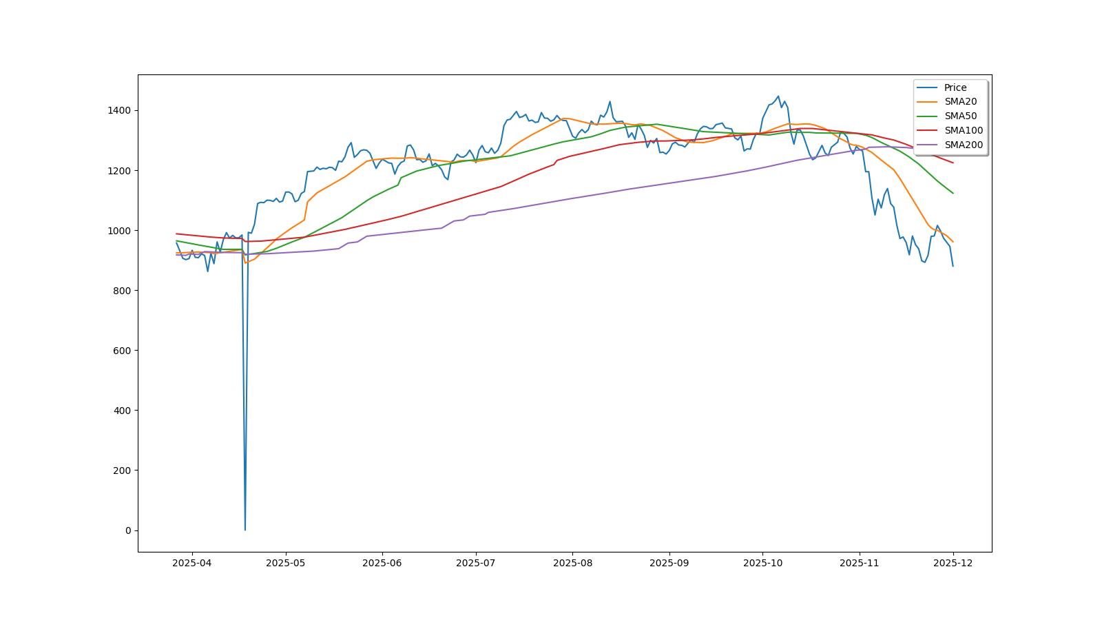 PlatinCoin Simple Moving Averages