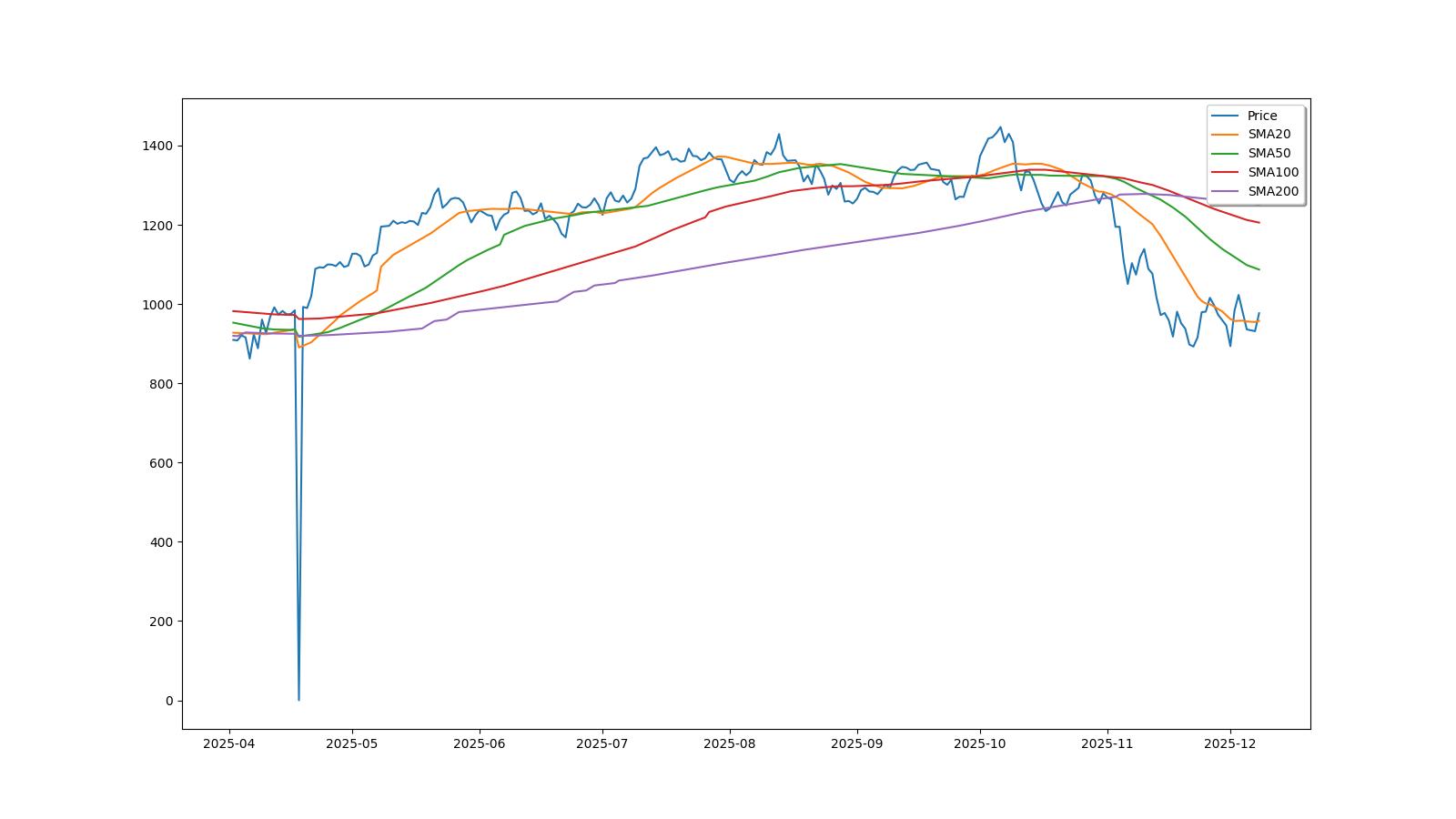 PlatinCoin Simple Moving Averages