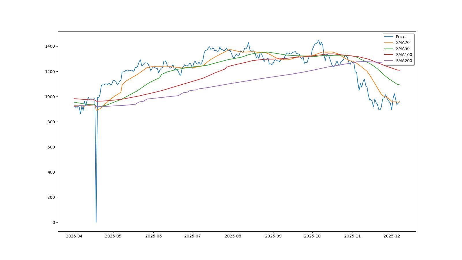 PlatinCoin Simple Moving Averages