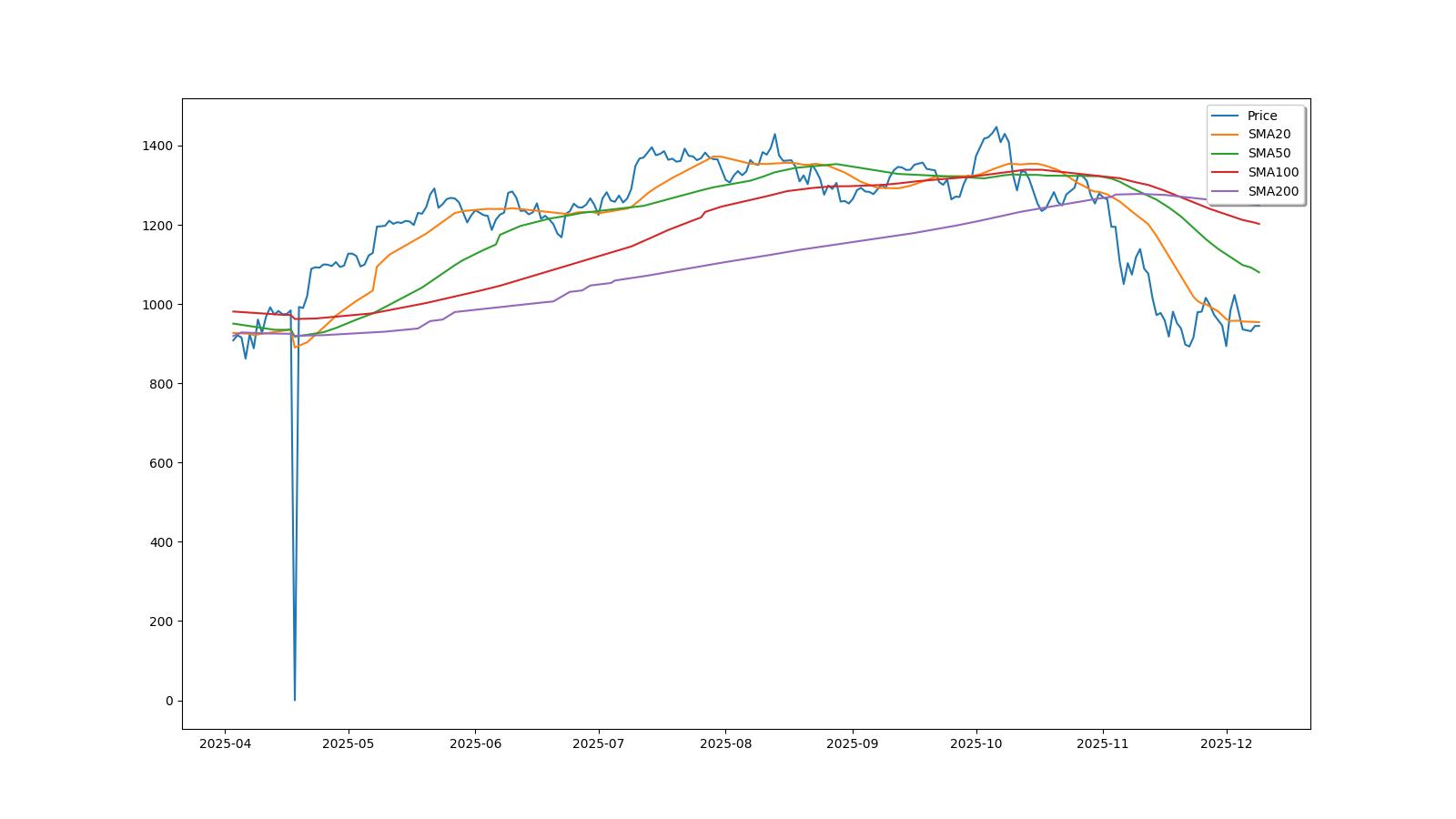 PlatinCoin Simple Moving Averages