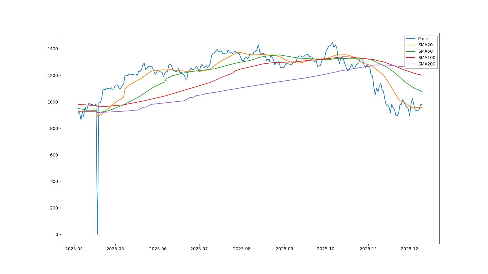 PlatinCoin Simple Moving Averages
