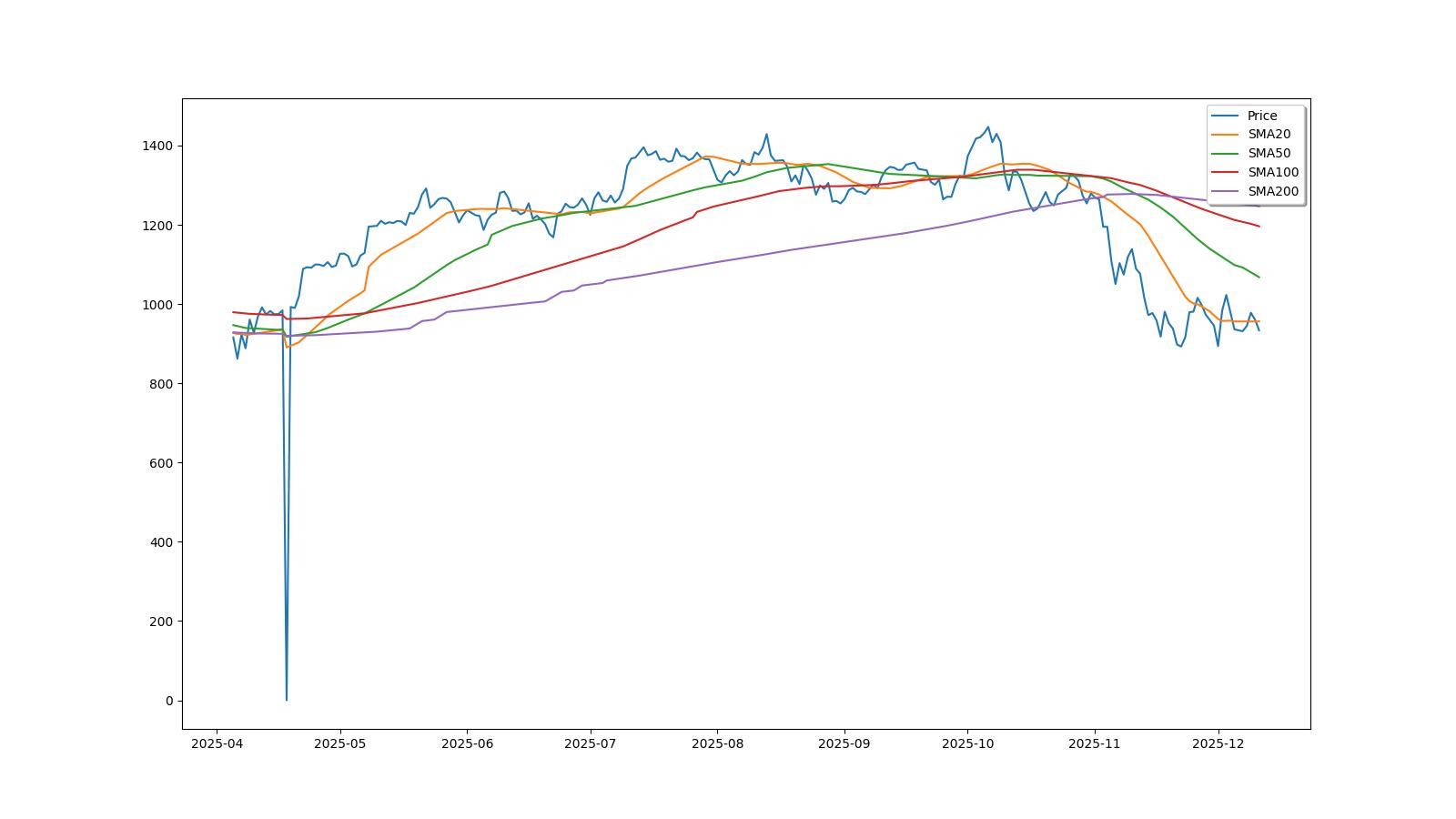 PlatinCoin Simple Moving Averages