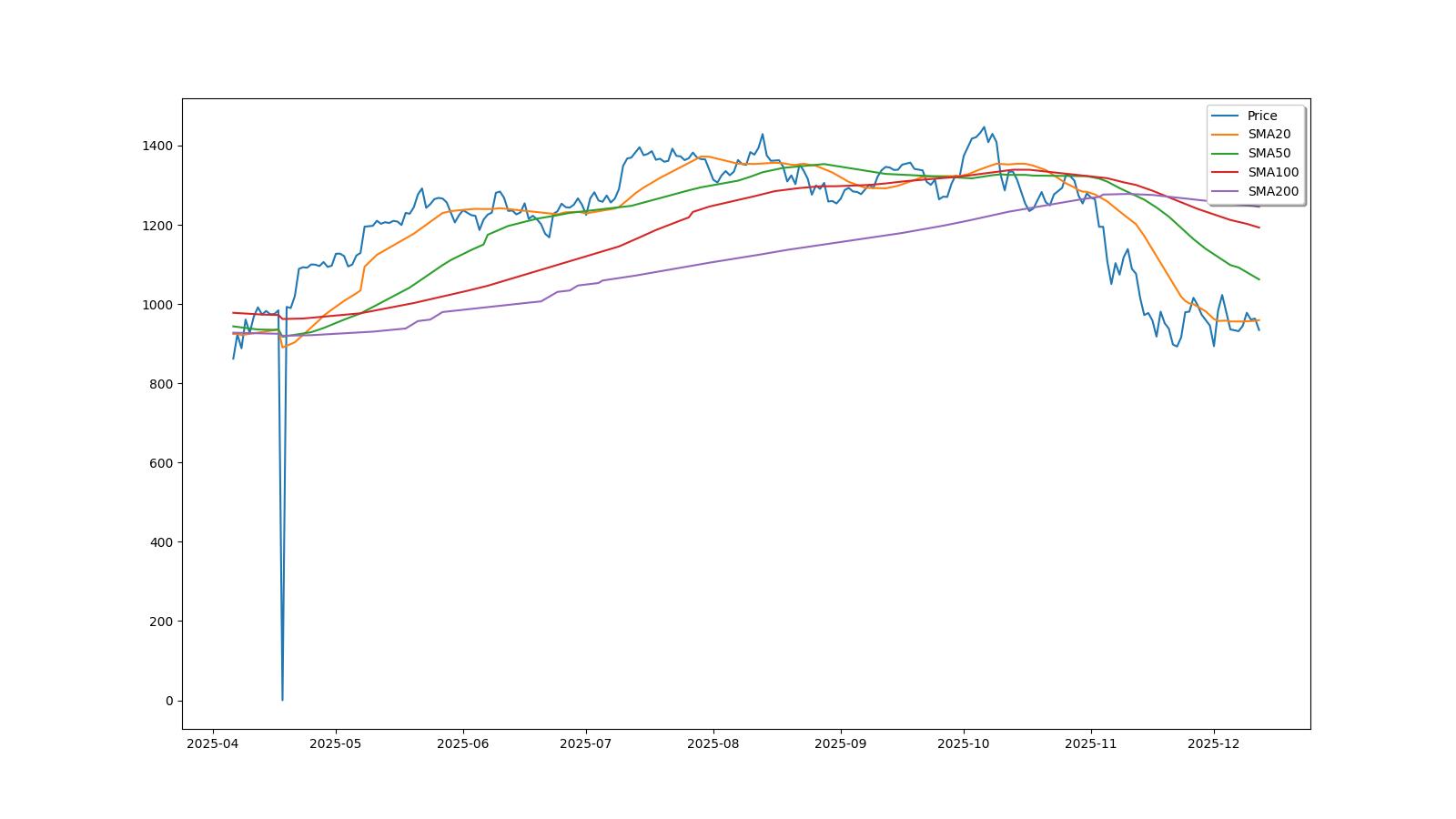 PlatinCoin Simple Moving Averages