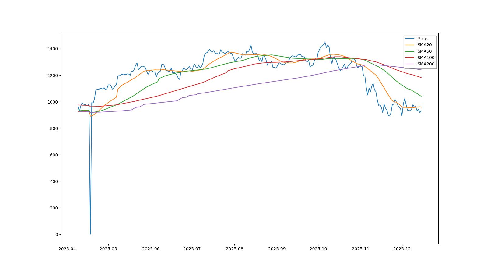 PlatinCoin Simple Moving Averages