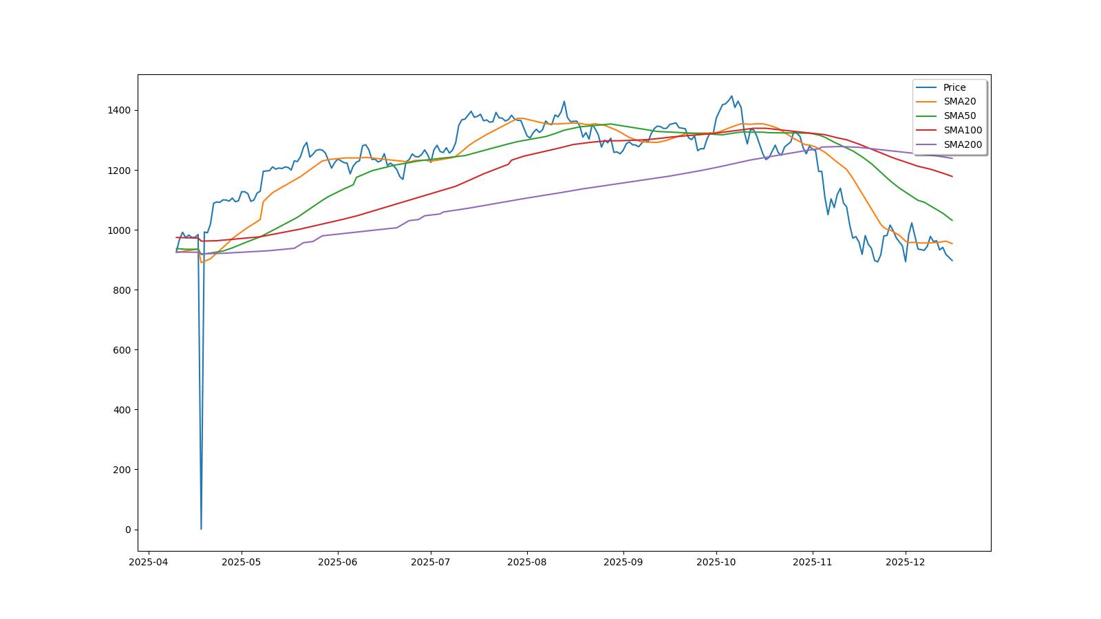 PlatinCoin Simple Moving Averages