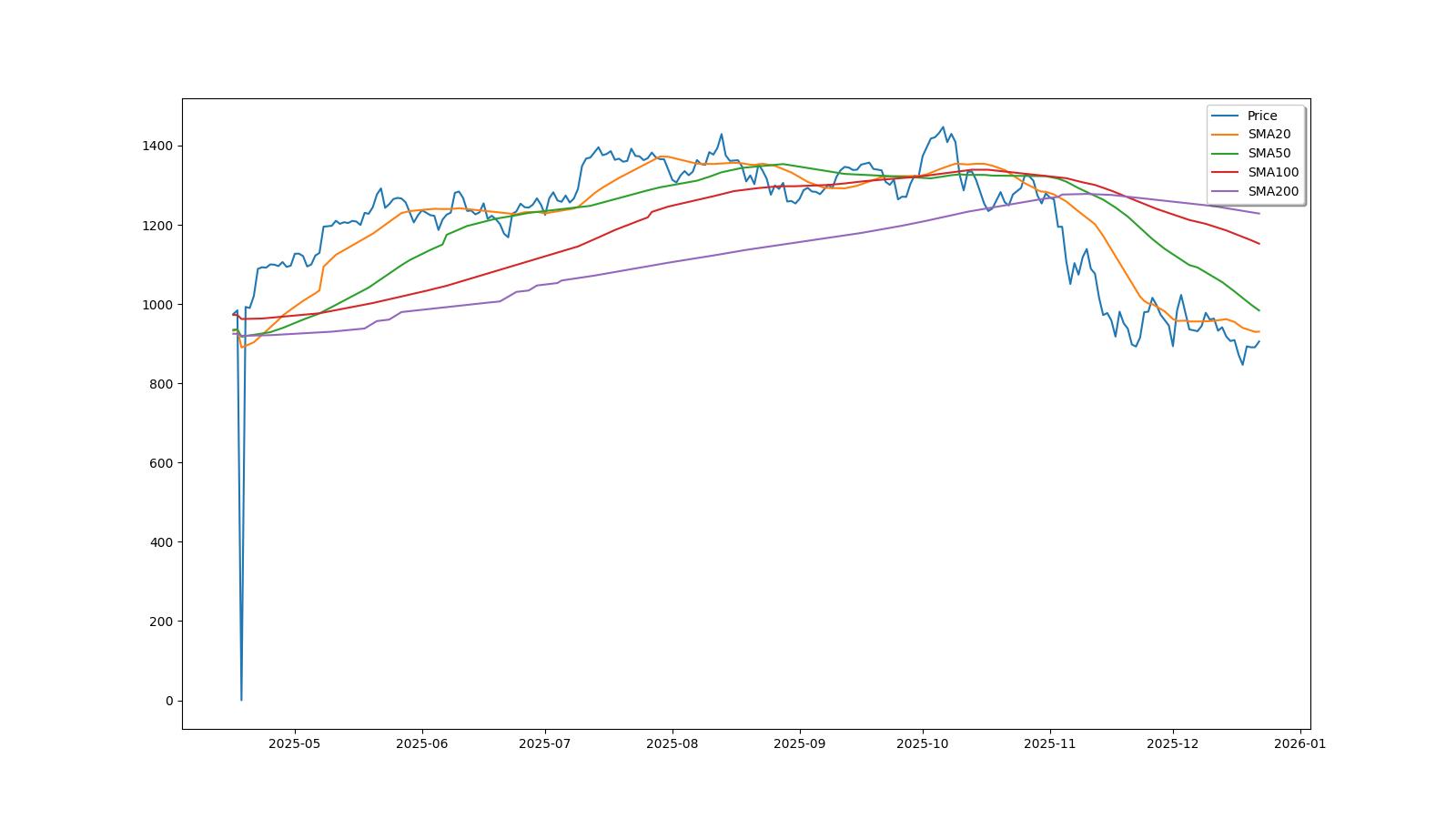 PlatinCoin Simple Moving Averages