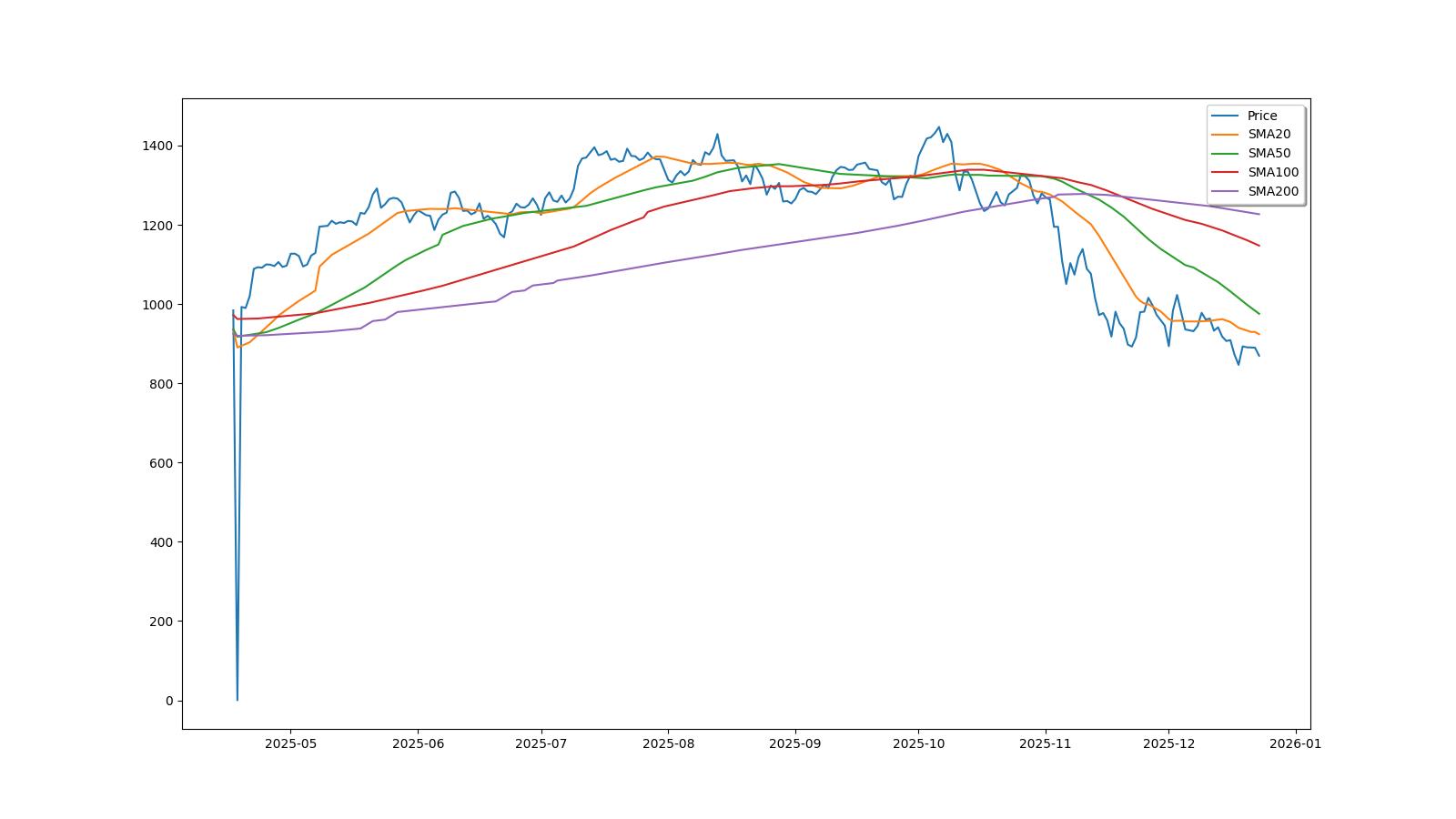 PlatinCoin Simple Moving Averages