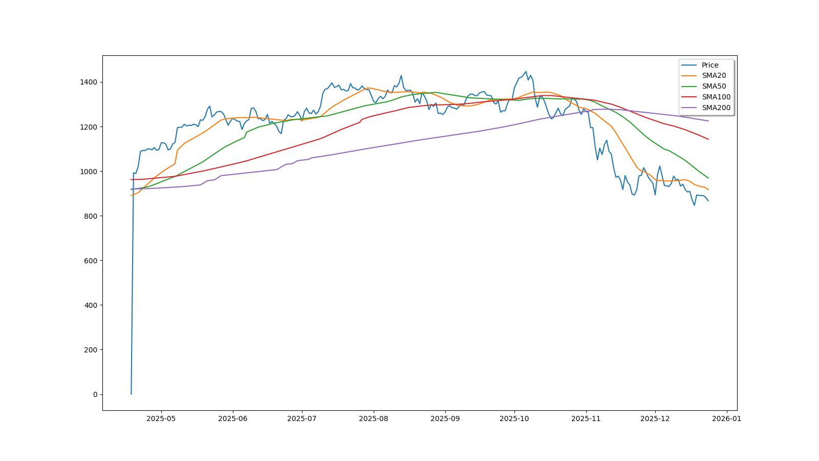 PlatinCoin Simple Moving Averages