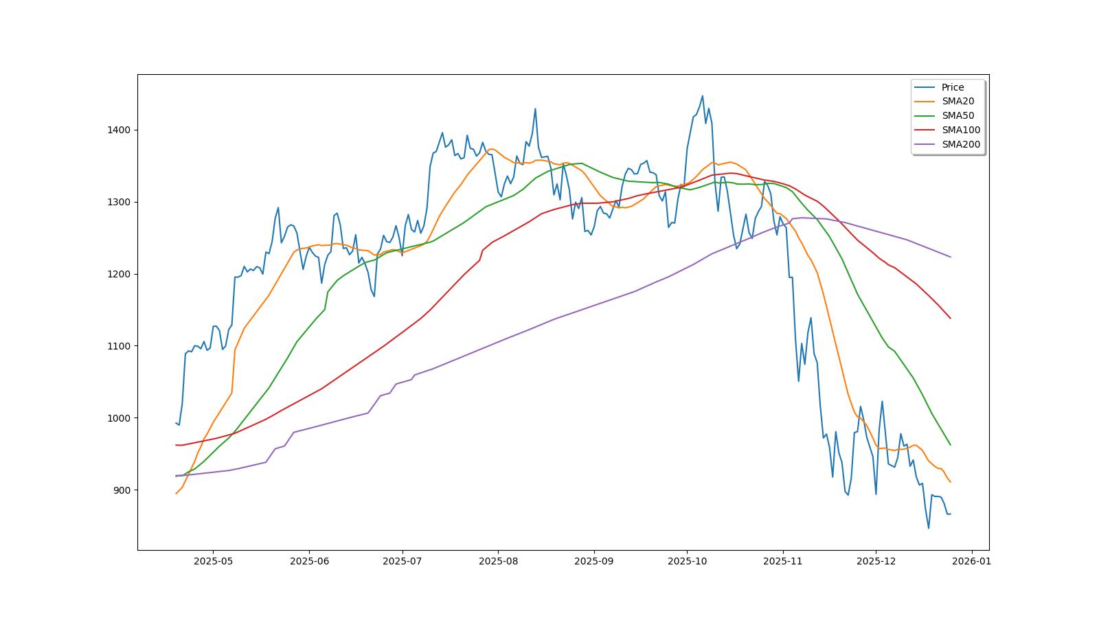 PlatinCoin Simple Moving Averages