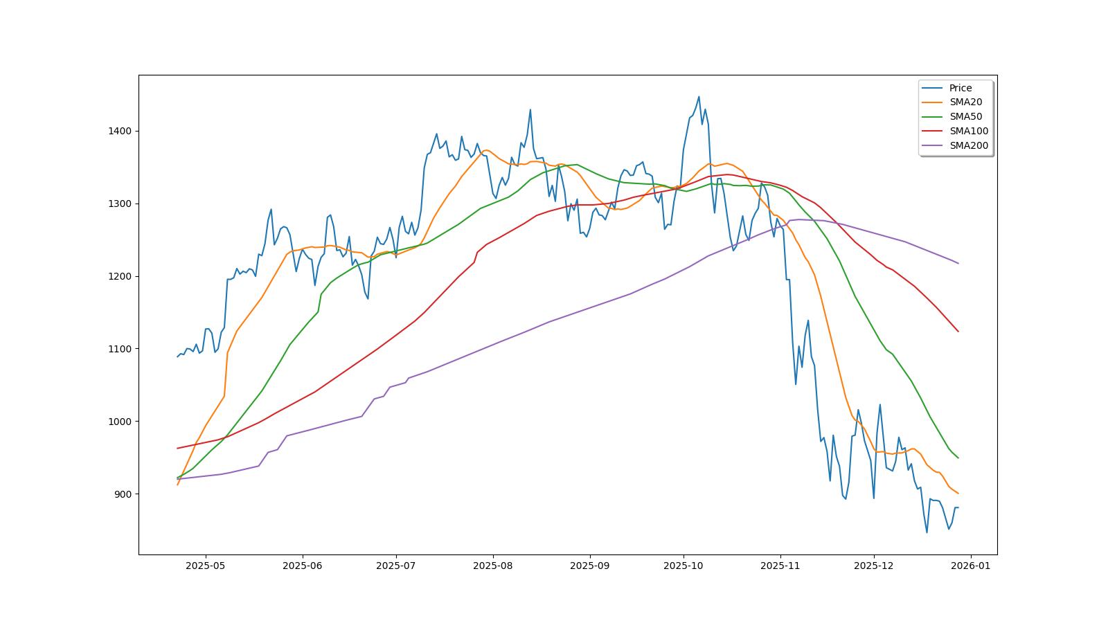 PlatinCoin Simple Moving Averages