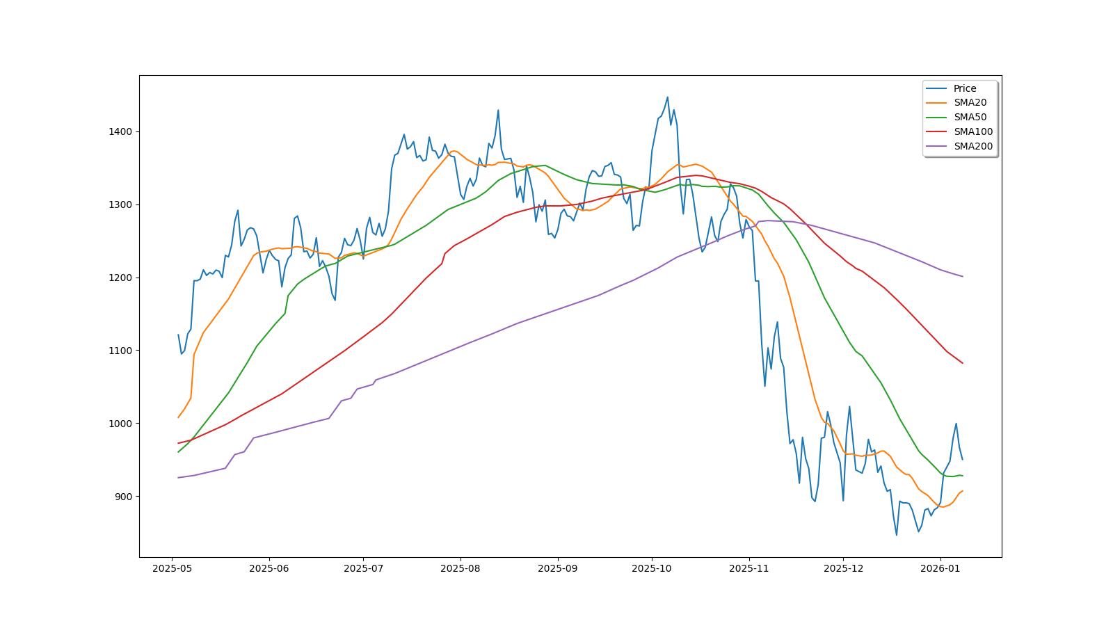 PlatinCoin Simple Moving Averages