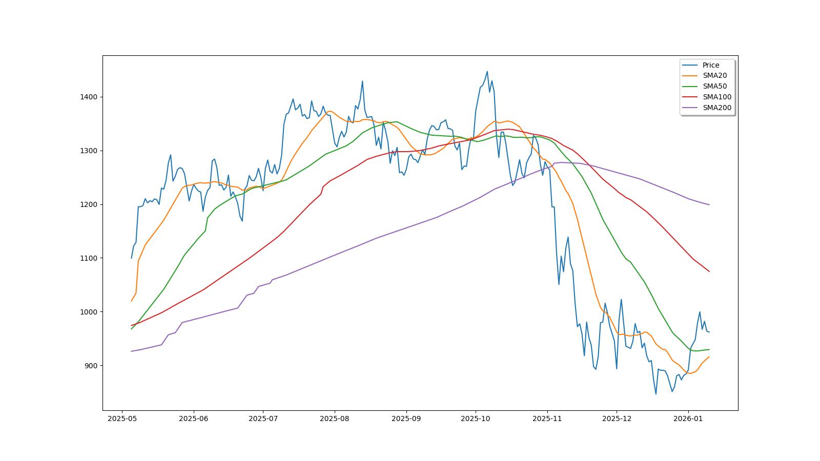 PlatinCoin Simple Moving Averages