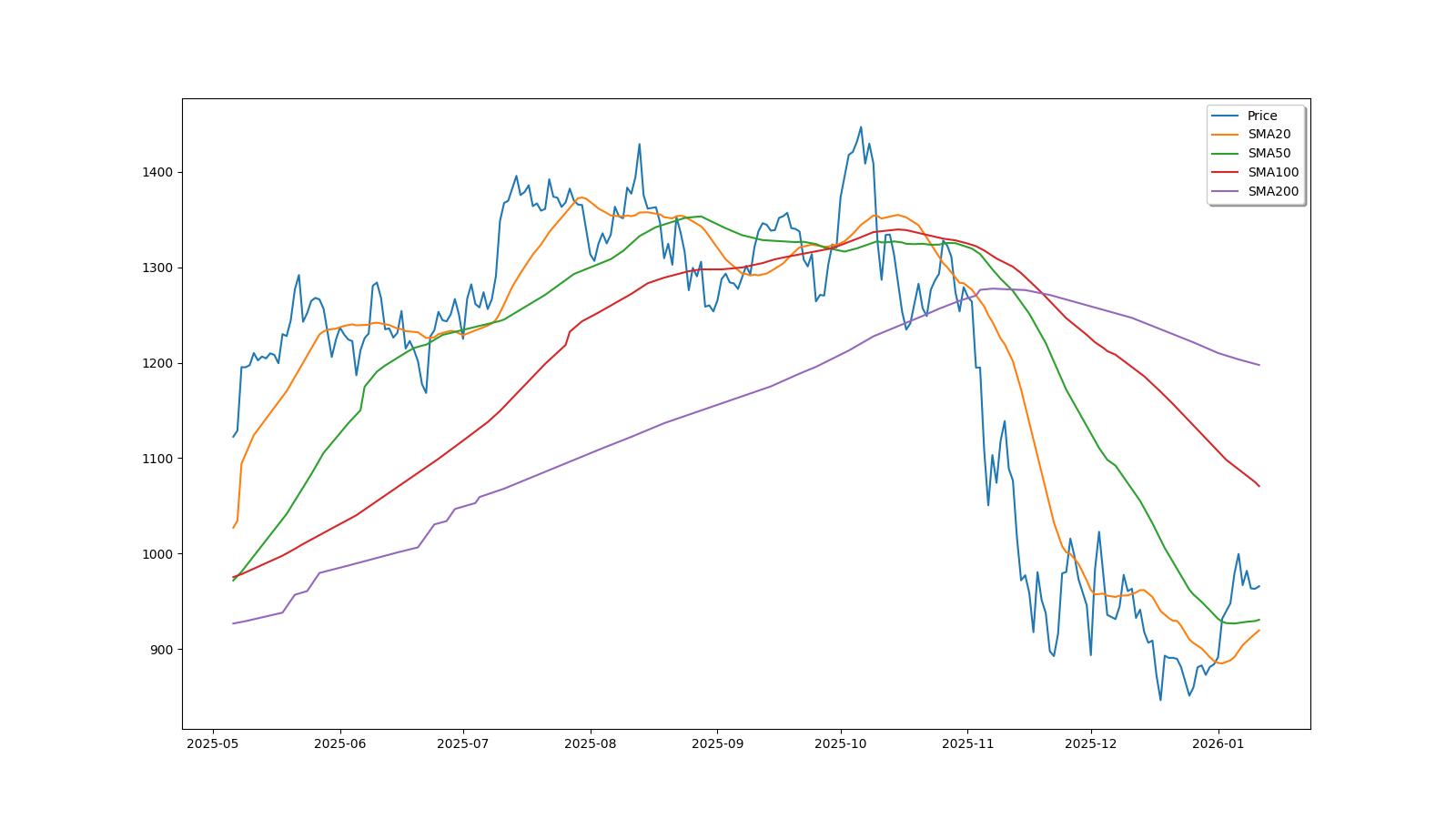 PlatinCoin Simple Moving Averages