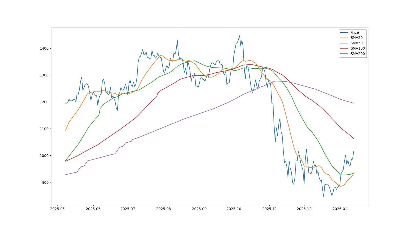 PlatinCoin Simple Moving Averages