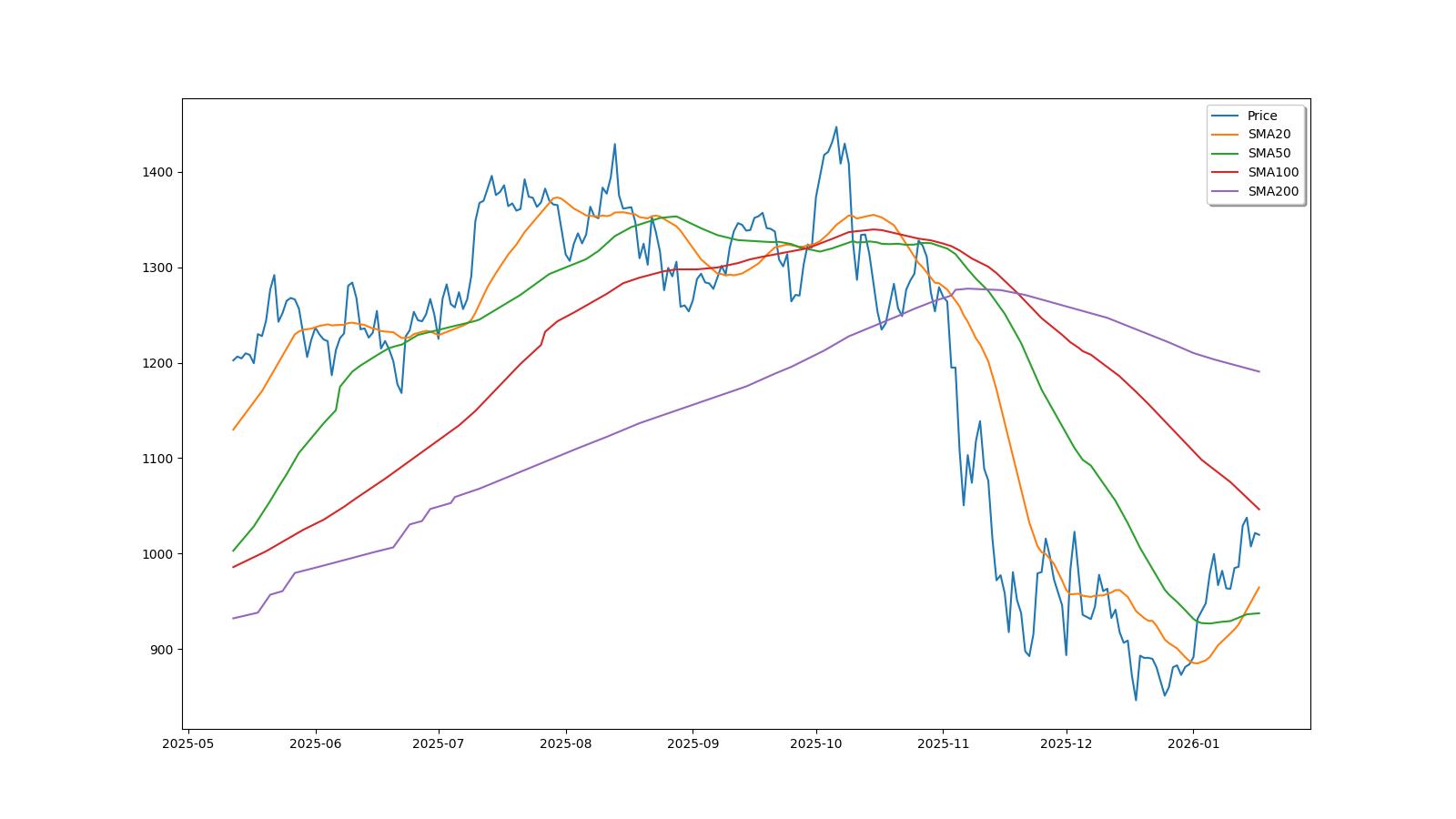 PlatinCoin Simple Moving Averages
