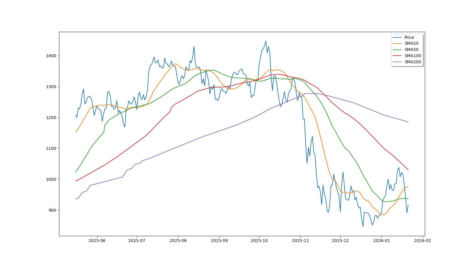 PlatinCoin Simple Moving Averages