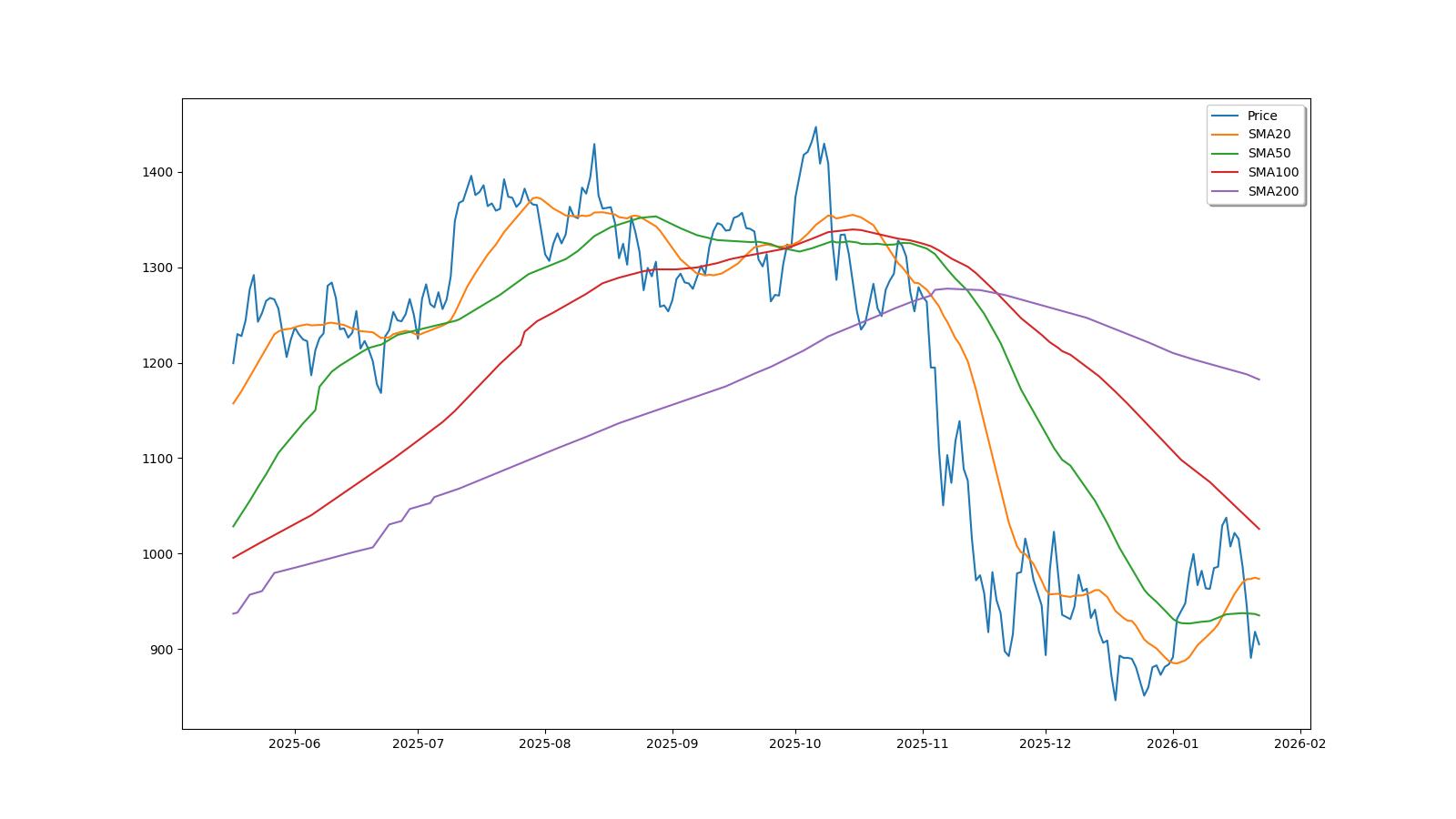 PlatinCoin Simple Moving Averages
