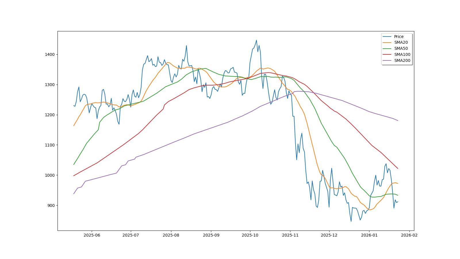 PlatinCoin Simple Moving Averages