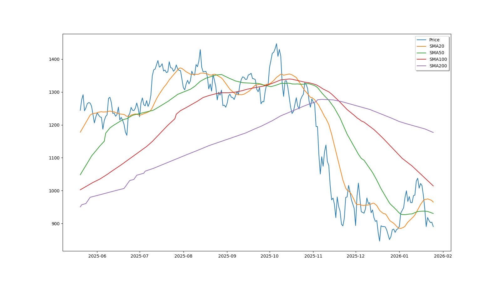 PlatinCoin Simple Moving Averages
