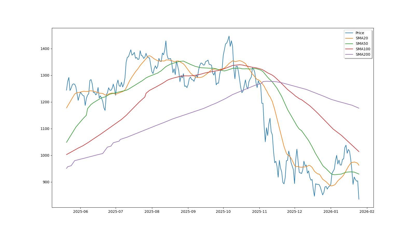 PlatinCoin Simple Moving Averages