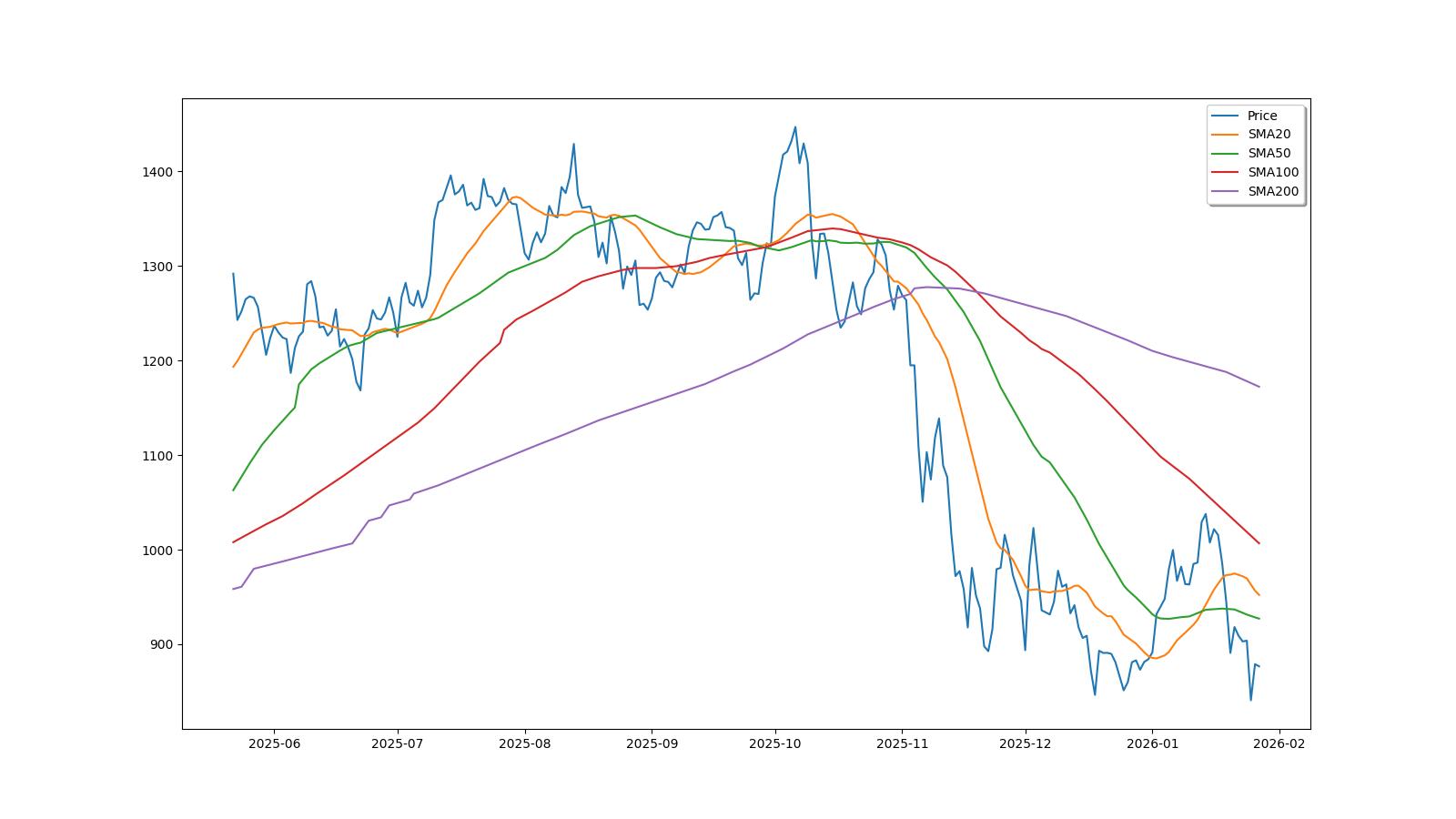 PlatinCoin Simple Moving Averages