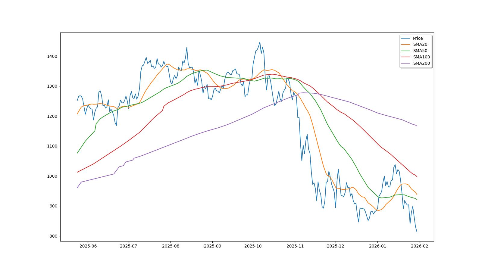 PlatinCoin Simple Moving Averages
