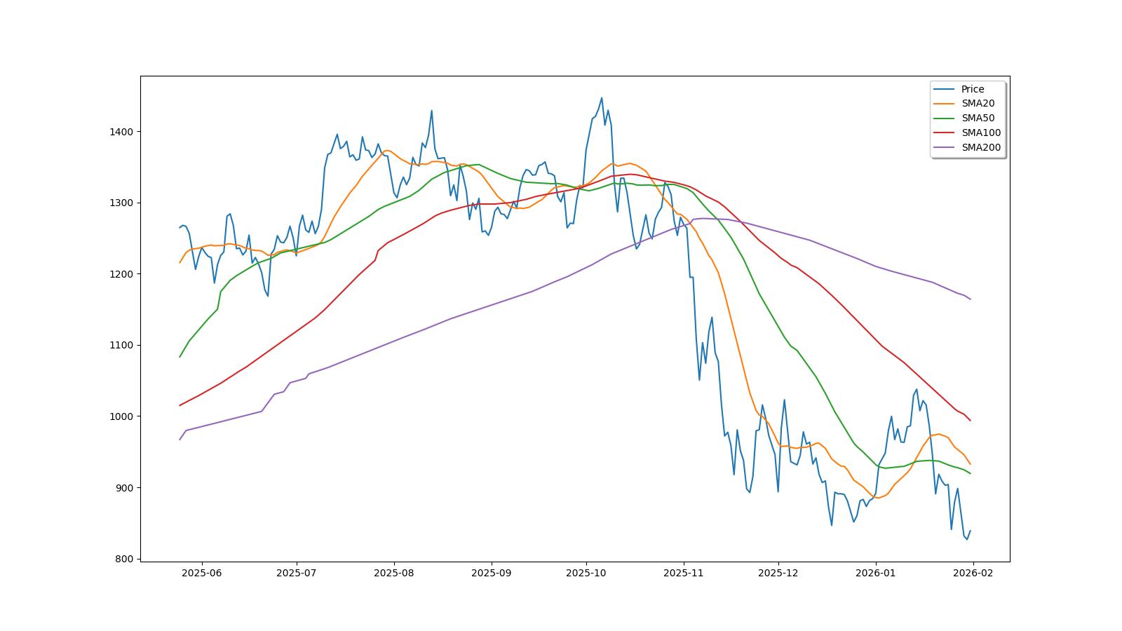 PlatinCoin Simple Moving Averages