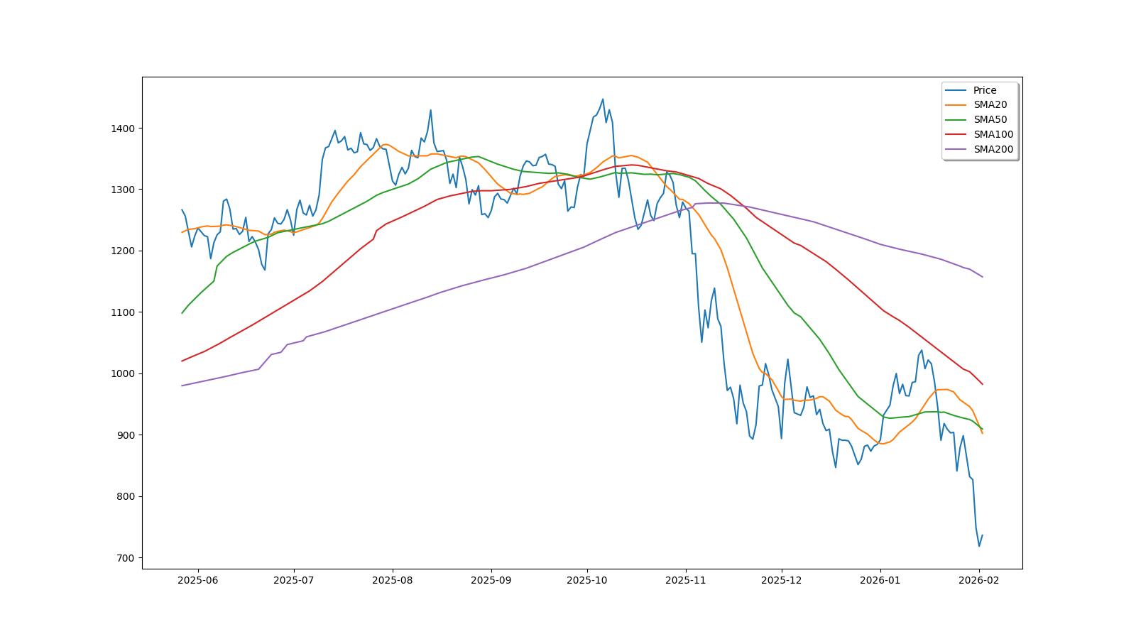 PlatinCoin Simple Moving Averages