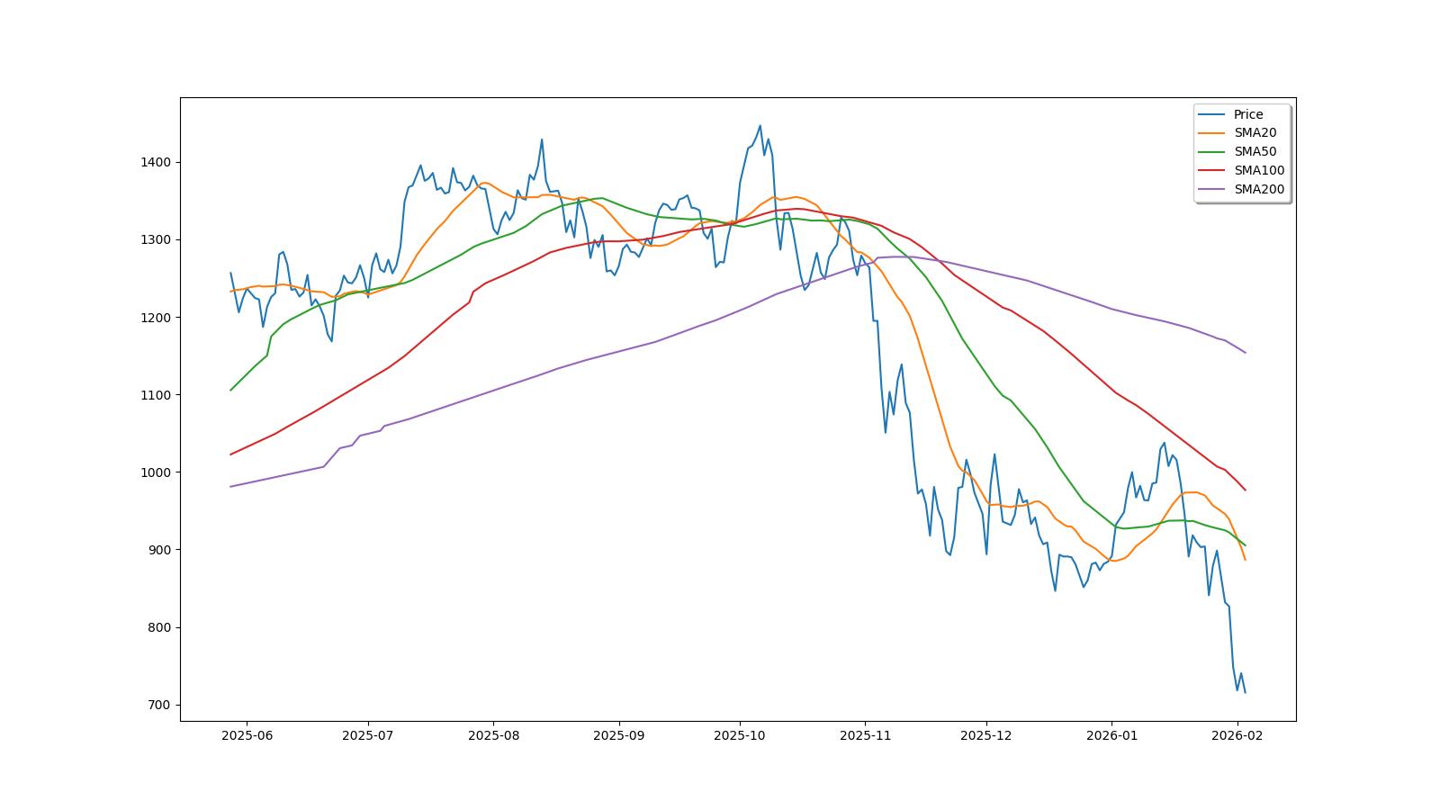 PlatinCoin Simple Moving Averages