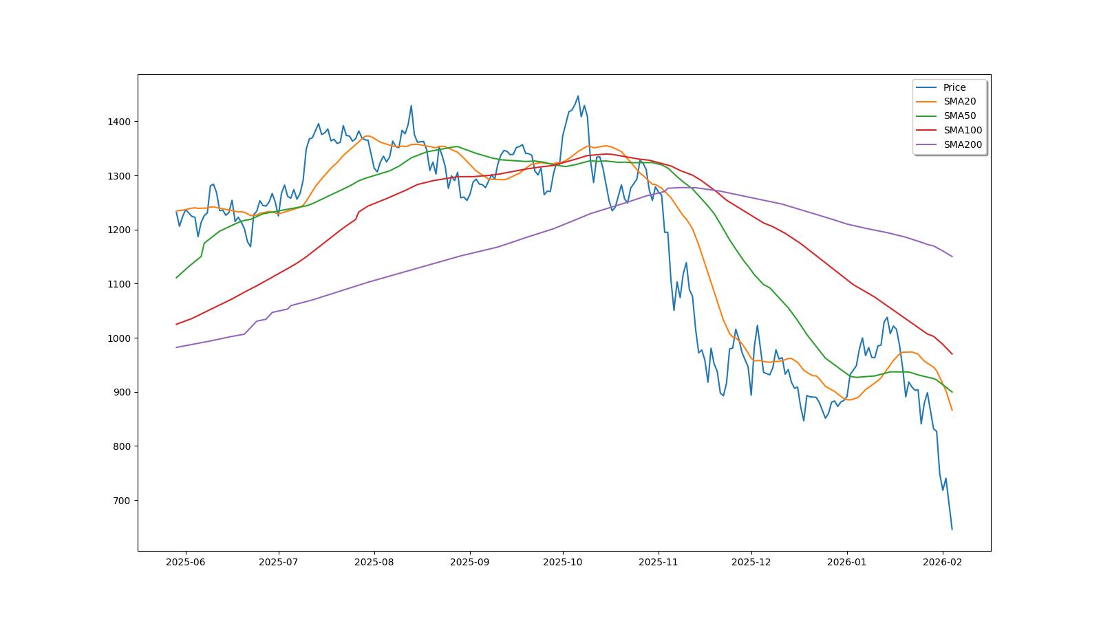 PlatinCoin Simple Moving Averages