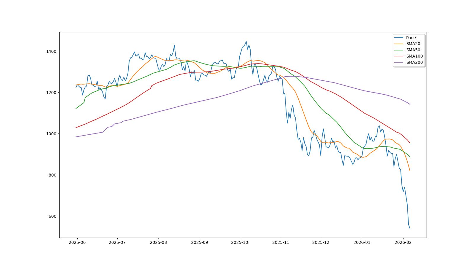 PlatinCoin Simple Moving Averages