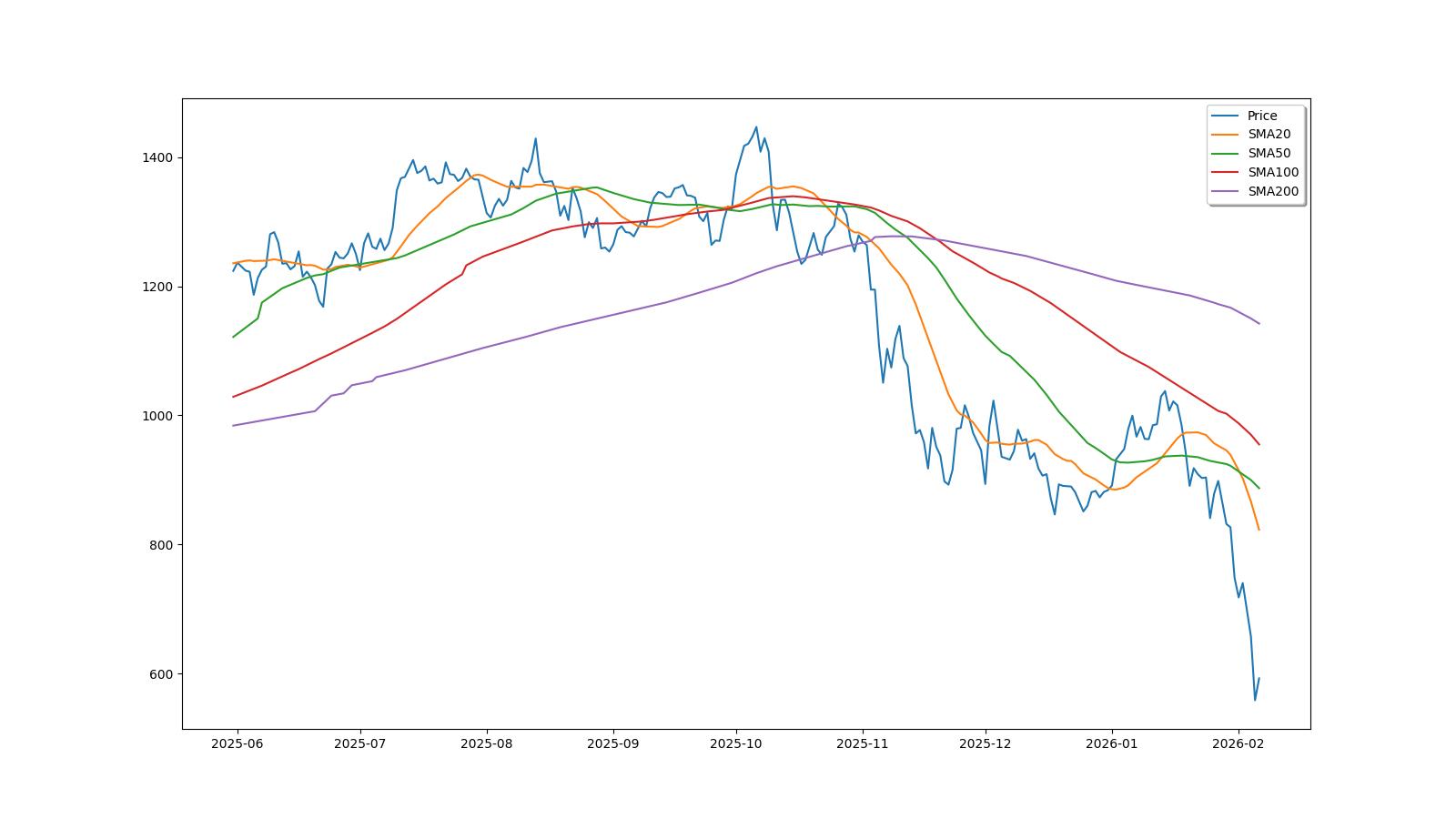 PlatinCoin Simple Moving Averages
