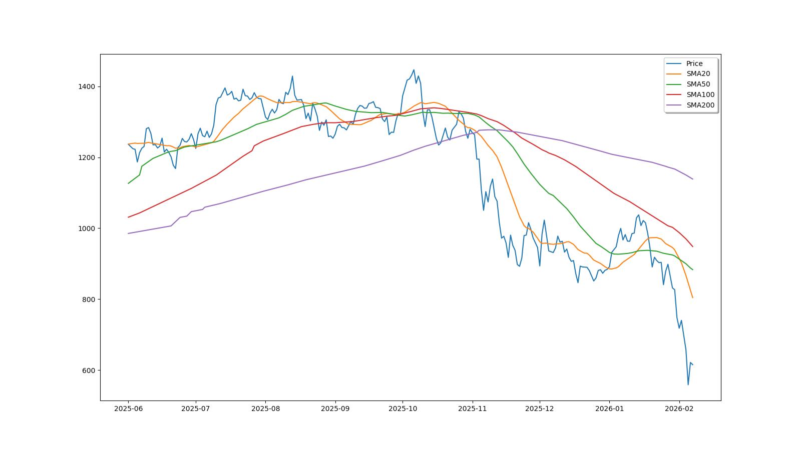 PlatinCoin Simple Moving Averages