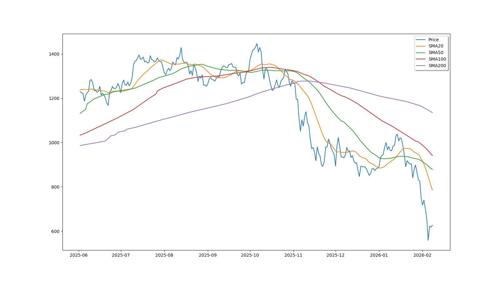 PlatinCoin Simple Moving Averages