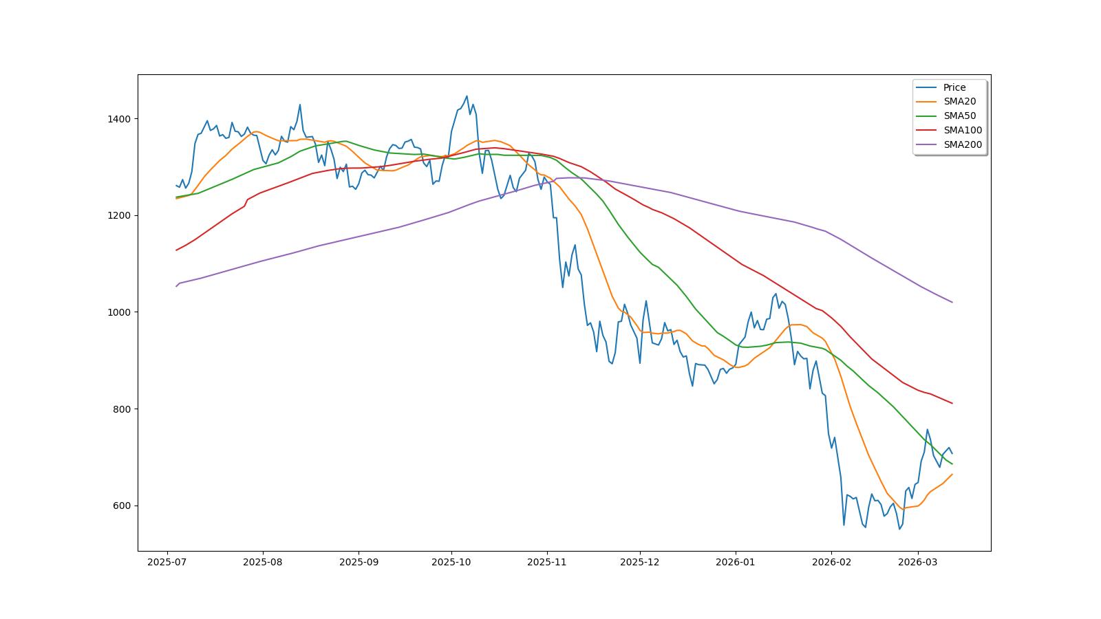 PlatinCoin Simple Moving Averages