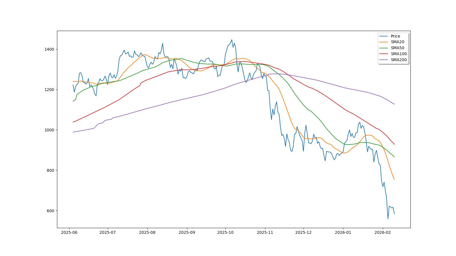 PlatinCoin Simple Moving Averages