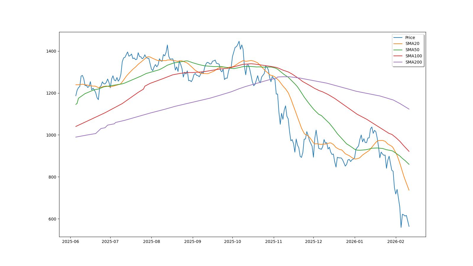 PlatinCoin Simple Moving Averages