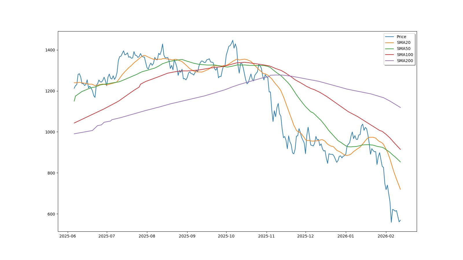 PlatinCoin Simple Moving Averages
