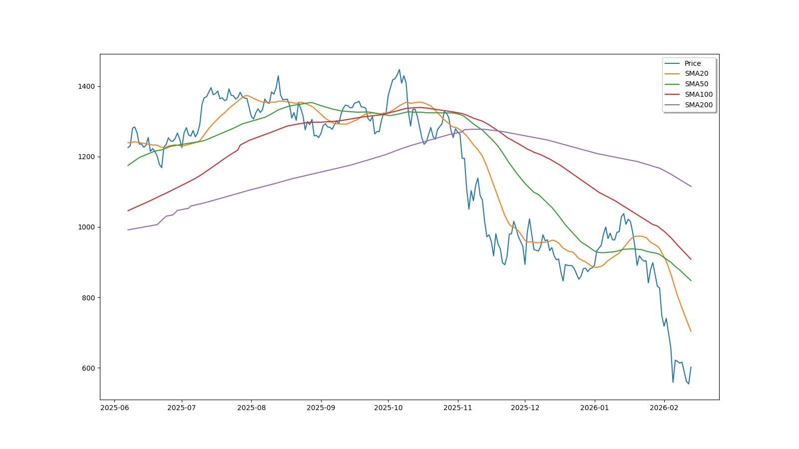 PlatinCoin Simple Moving Averages