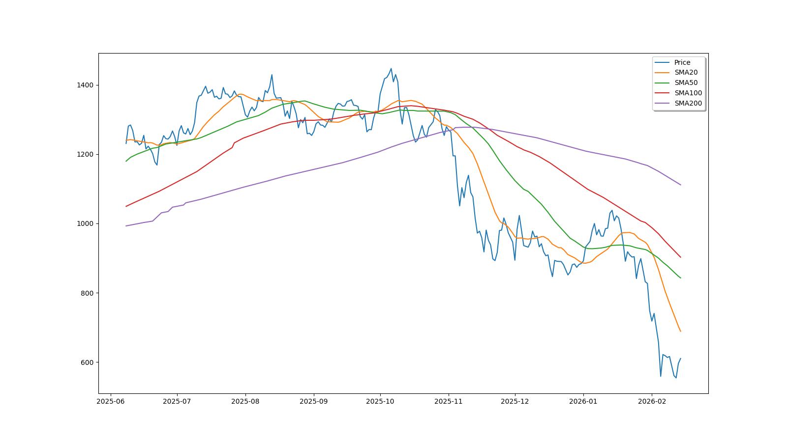 PlatinCoin Simple Moving Averages