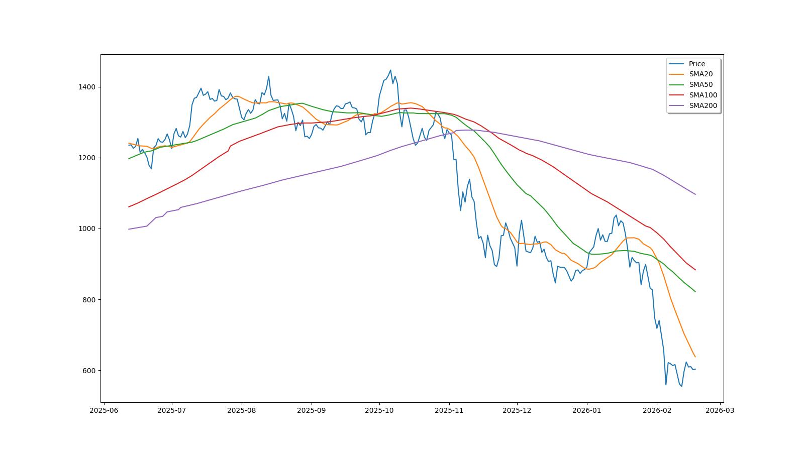 PlatinCoin Simple Moving Averages