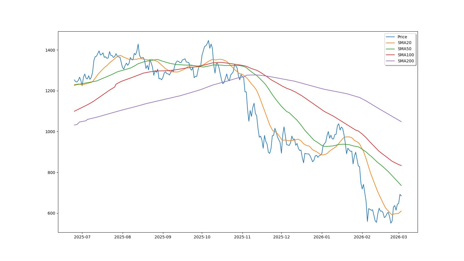 PlatinCoin Simple Moving Averages