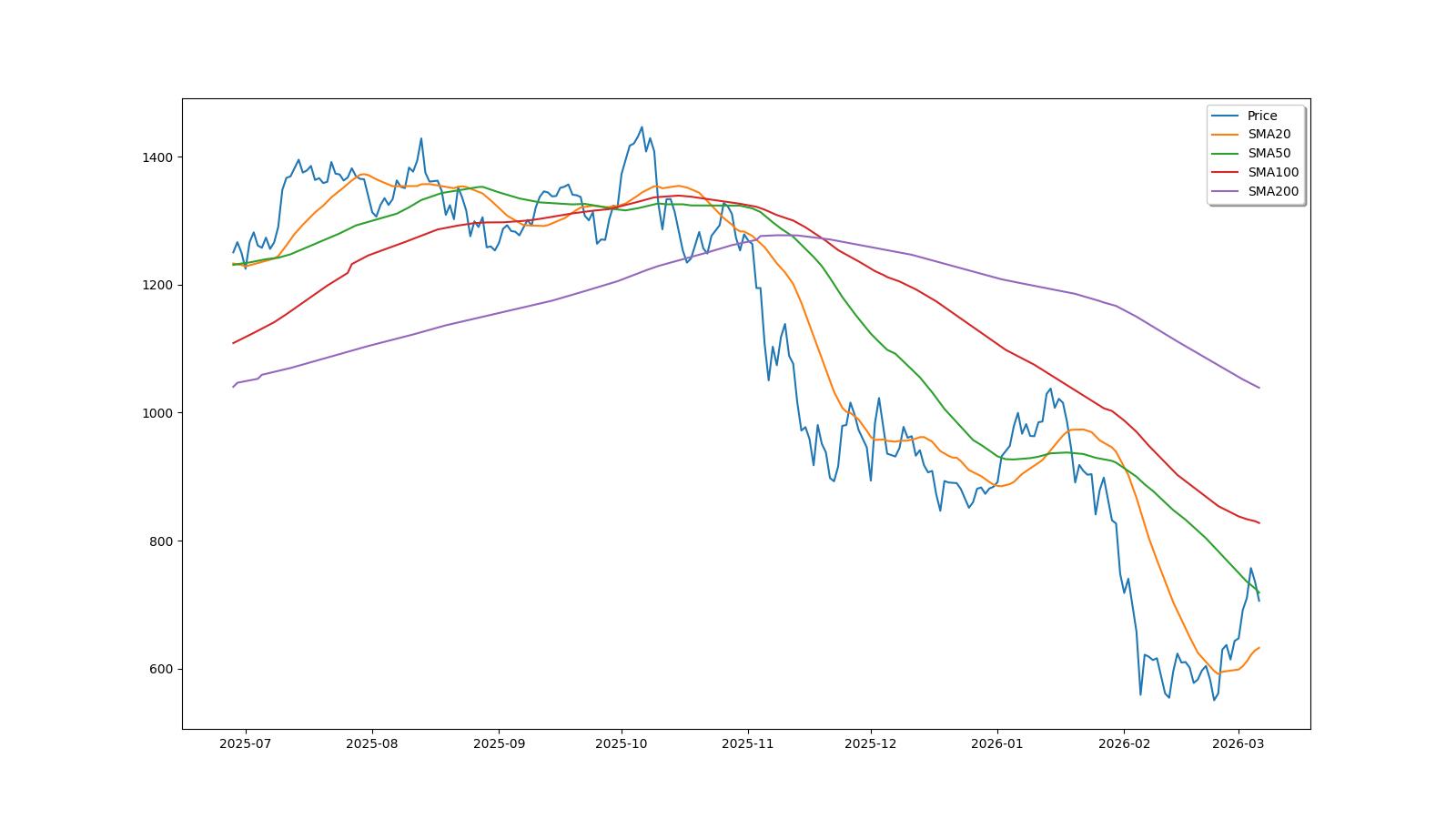 PlatinCoin Simple Moving Averages