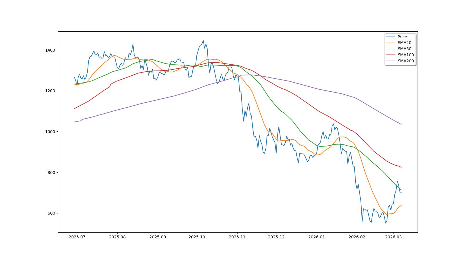 PlatinCoin Simple Moving Averages