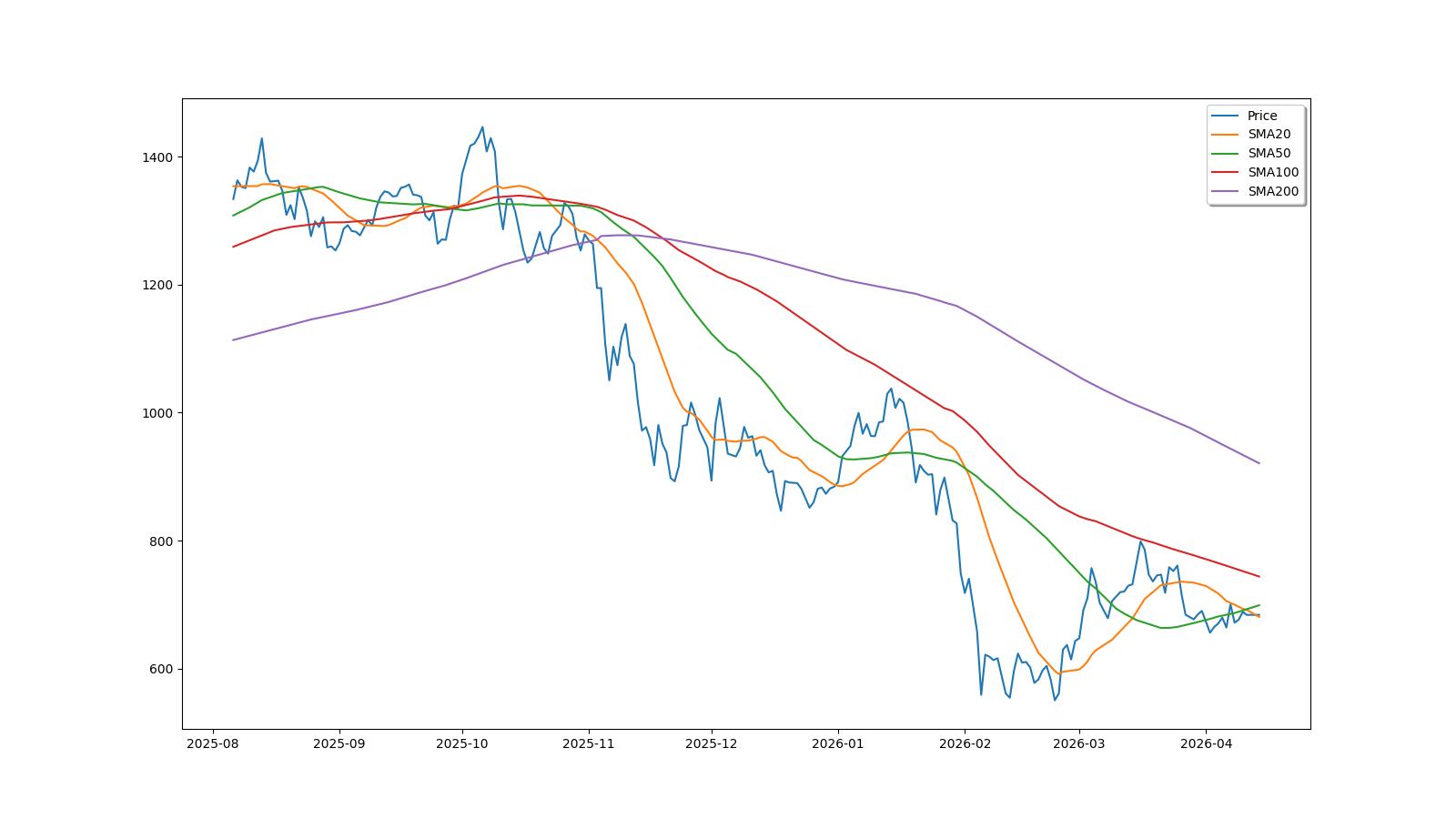 PlatinCoin Simple Moving Averages