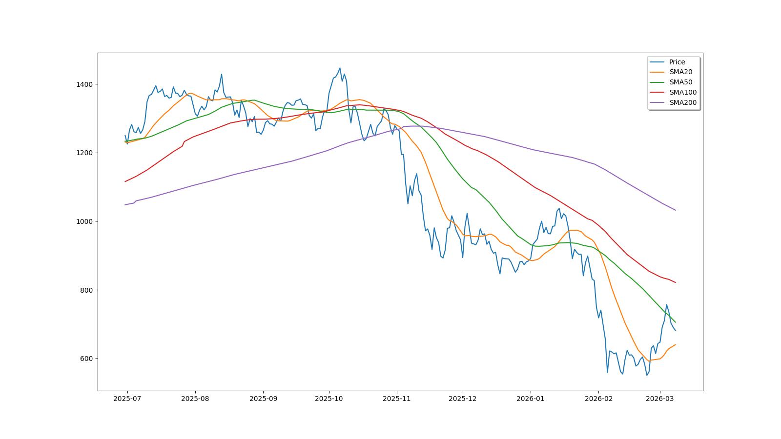 PlatinCoin Simple Moving Averages