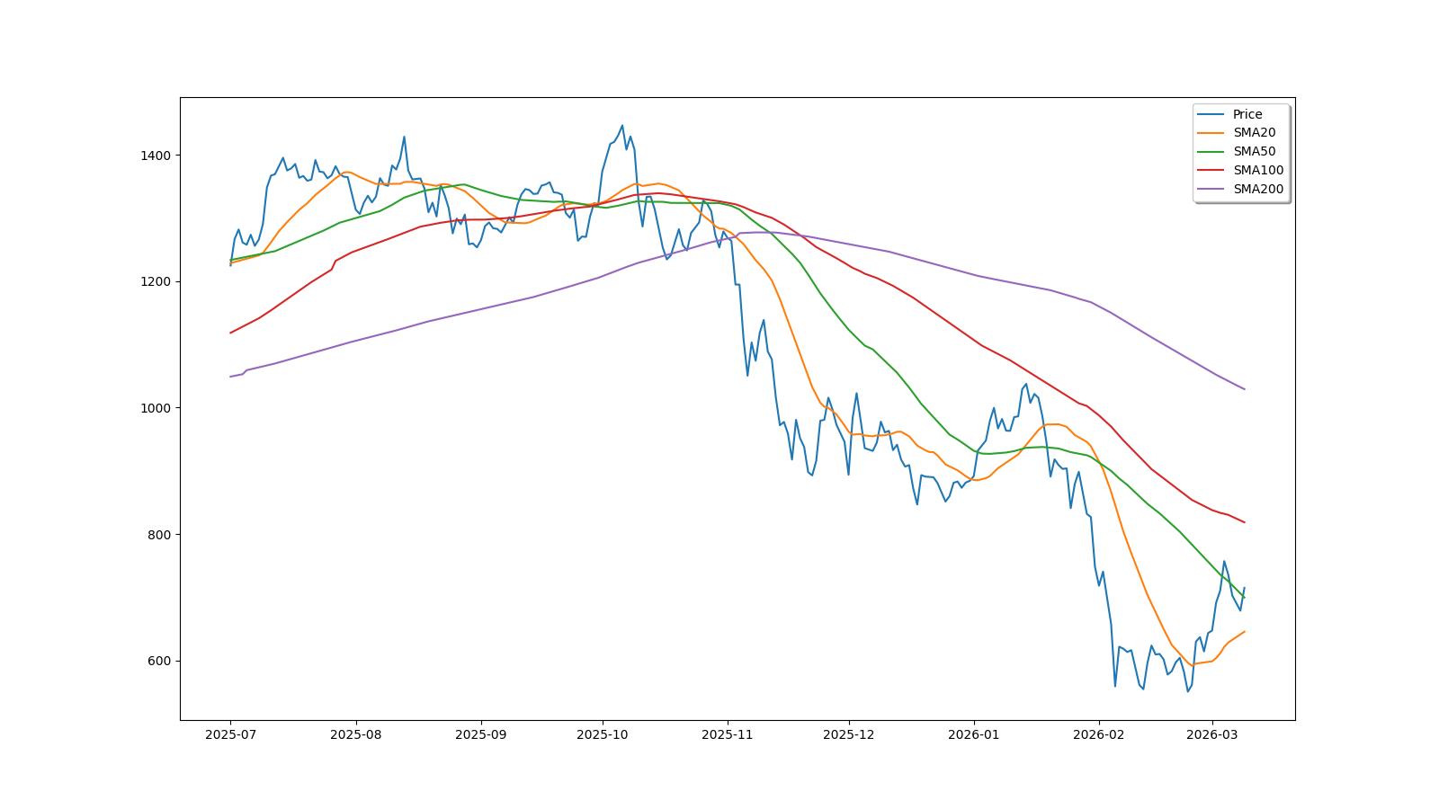 PlatinCoin Simple Moving Averages